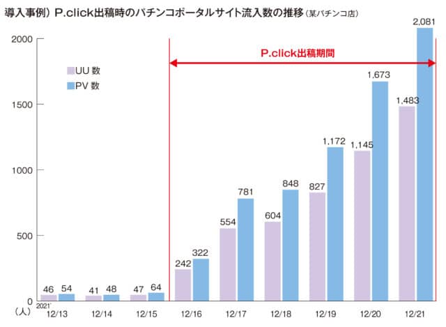 次世代ウェブ広告で流入増が一目瞭然！〜P.click（ピークリック） - グリーンべると（パチンコ・パチスロ業界メディア）
