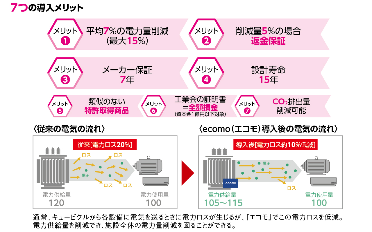 グラシアスが『エコモ』と『R-オプティマイザー』を提案 電気代10～30％の削減が可能！ - グリーンべると（パチンコ・パチスロ業界メディア）